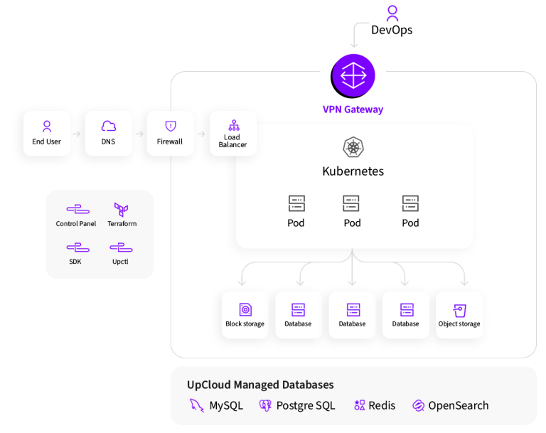 UpCloud - Effortless global cloud infrastructure for SMBs