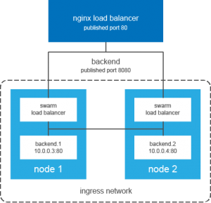How To Get Started With Load Balancing Docker Swarm Mode - UpCloud