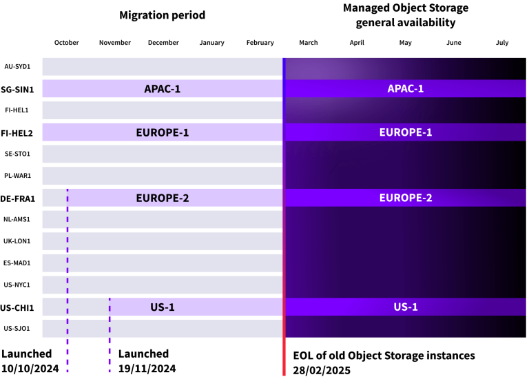 Launching The New And Improved UpCloud Managed Object Storage - UpCloud