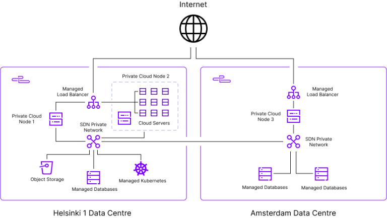 What Is Private Cloud? Definition, Architecture, And Examples - UpCloud