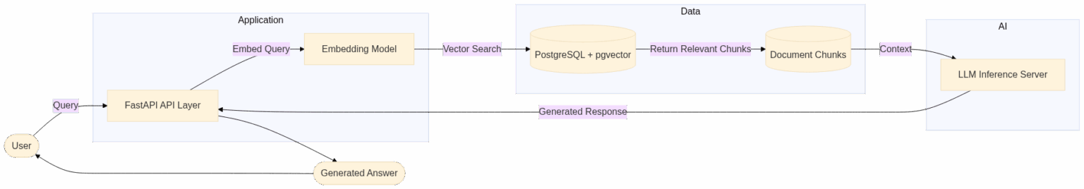 Build A Self-Hosted RAG System With Open-Source Tools
