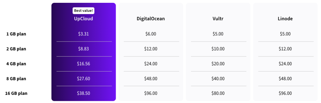 Introducing UpCloud's New Developer Plans Starting At $3.5 Per Month - UpCloud