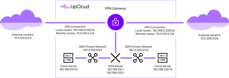 Improving Site-to-site VPN Security And Performance For Multi-site Businesses - UpCloud